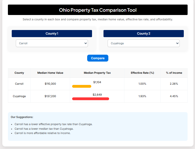 Ohio Property Tax Comparison Tool | Compare County Taxes